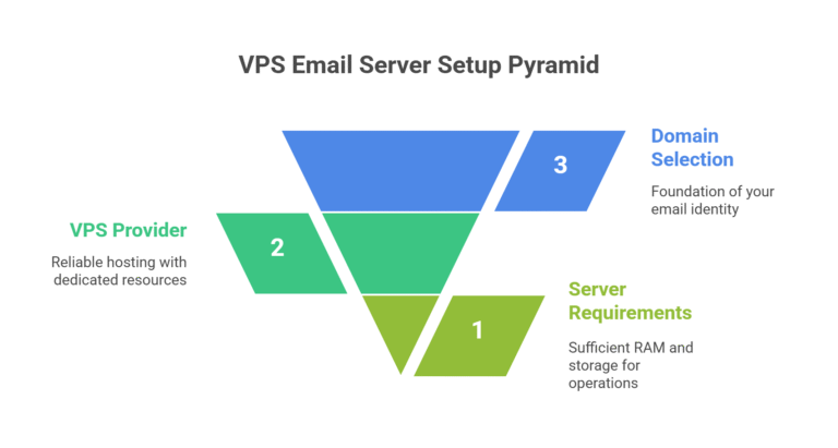 Make a VPS Email Server in 5 Easy Steps (2025 Guide)