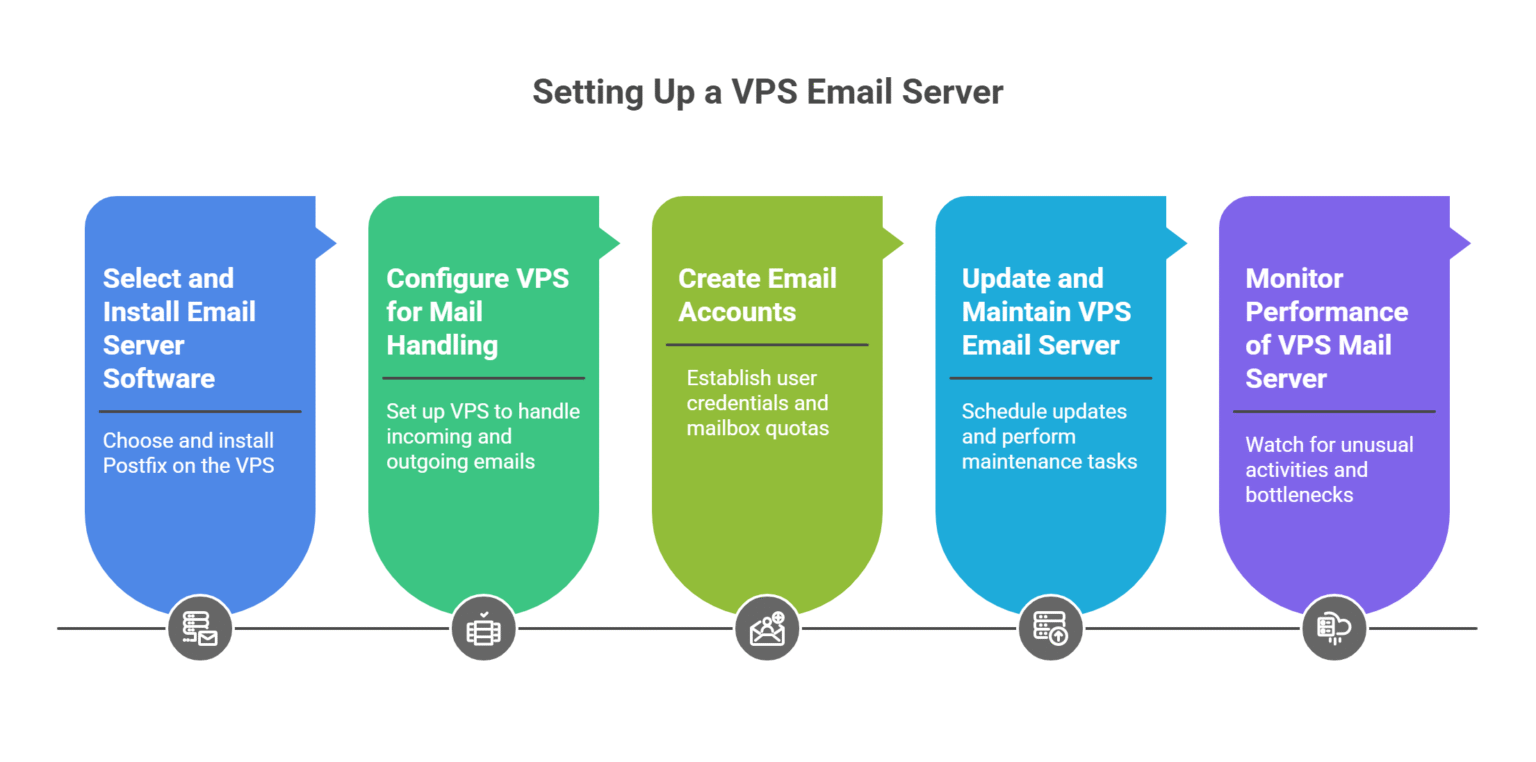 Make a VPS Email Server in 5 Easy Steps (2026 Guide)