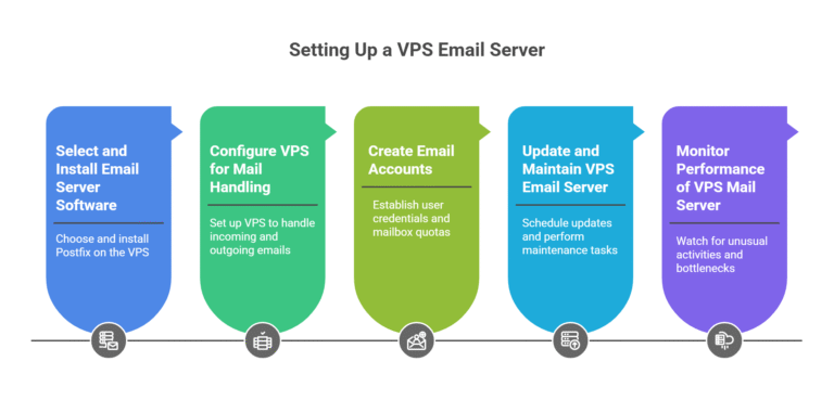 Make a VPS Email Server in 5 Easy Steps (2025 Guide)