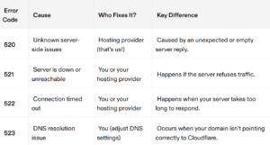 Error Code 520: Fixes, Causes & Solutions (2025 Guide)