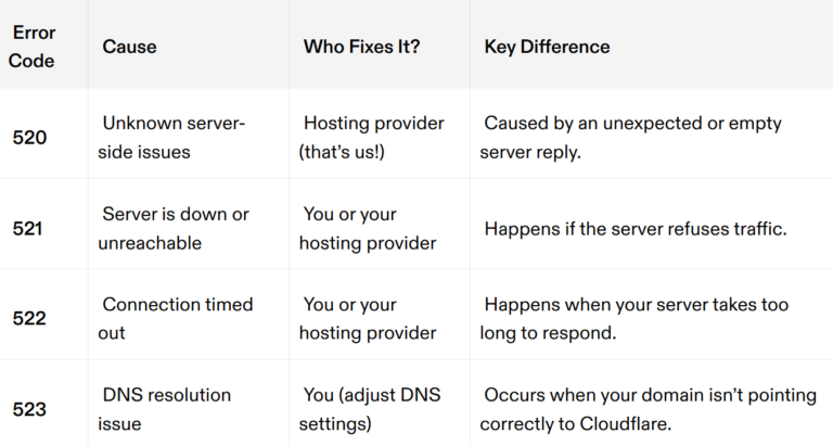 Error Code 520: Fixes, Causes & Solutions (2025 Guide)