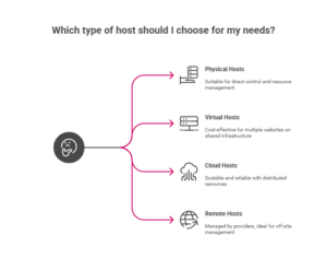 Host vs Server – Which one to choose in 2025?