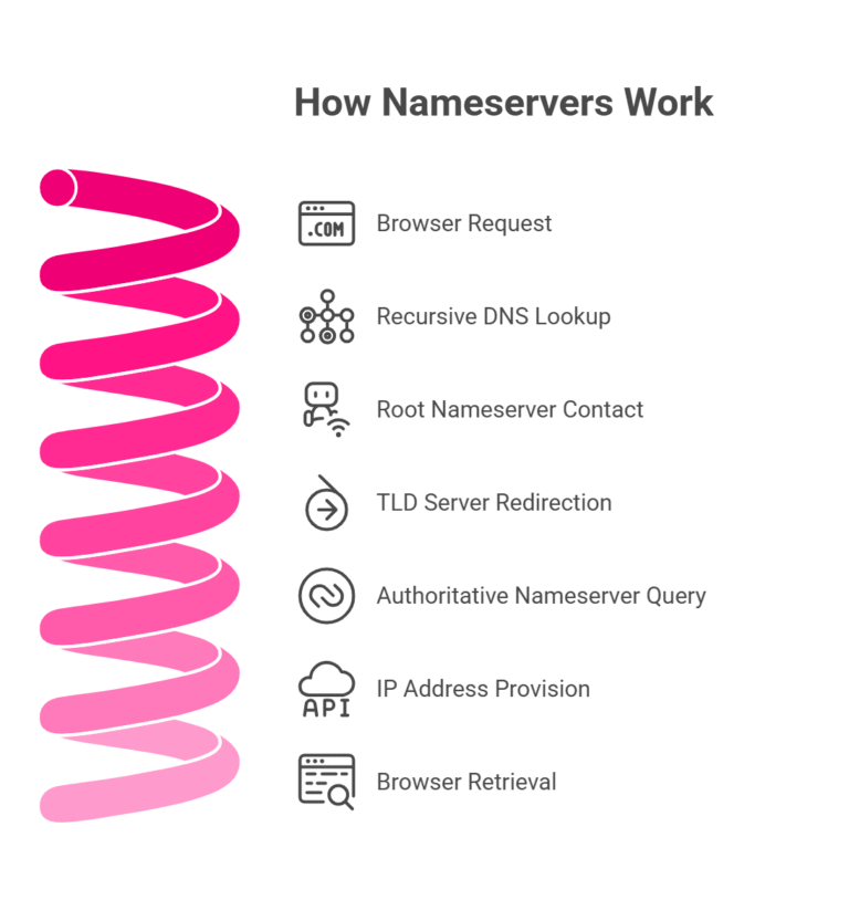 What Is a Nameserver? Everything You Need to Know Explained
