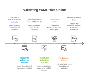 YAML Validators A Complete Guide with best Validators