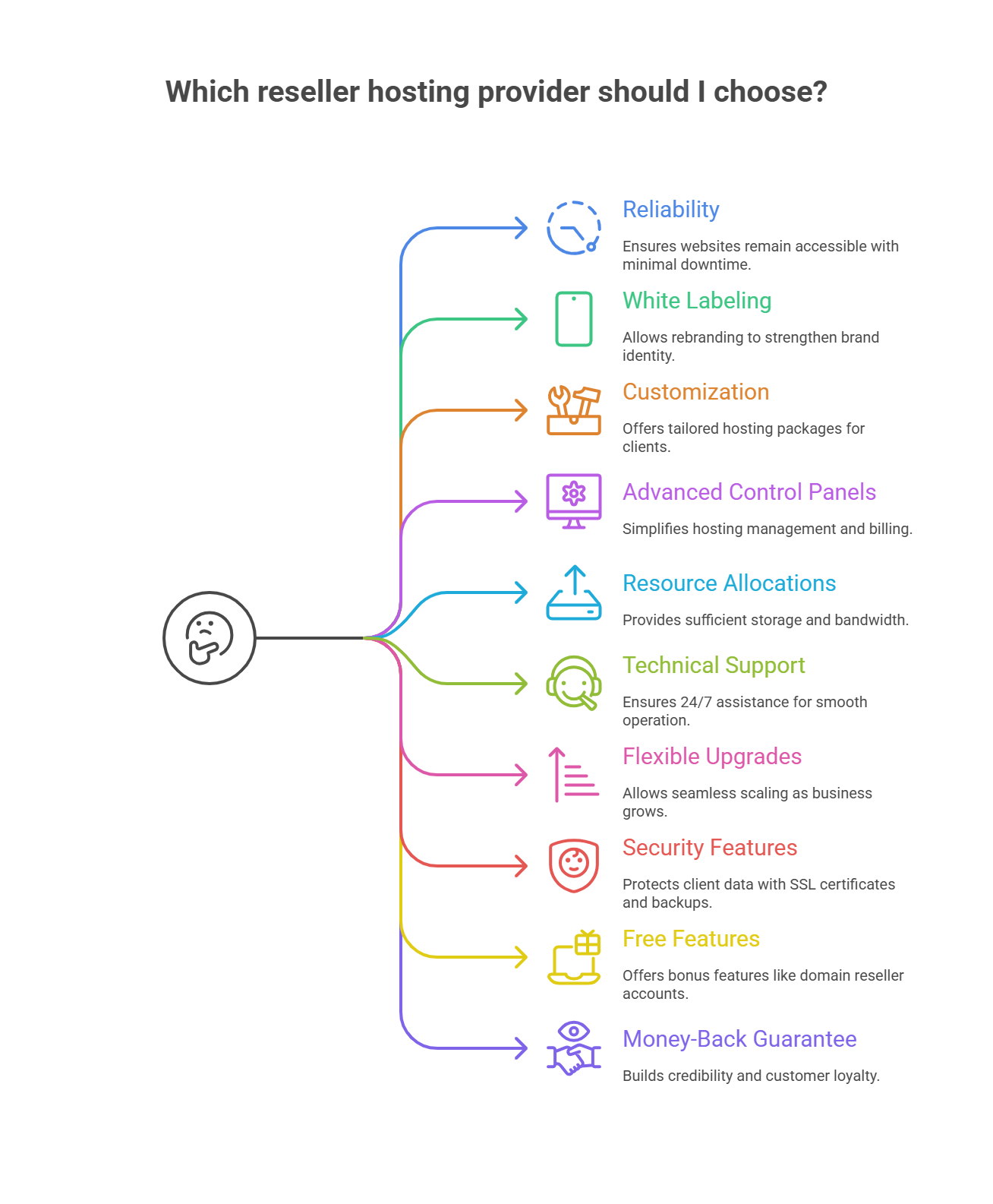 What is Reseller Hosting? The Ultimate guide [2025]