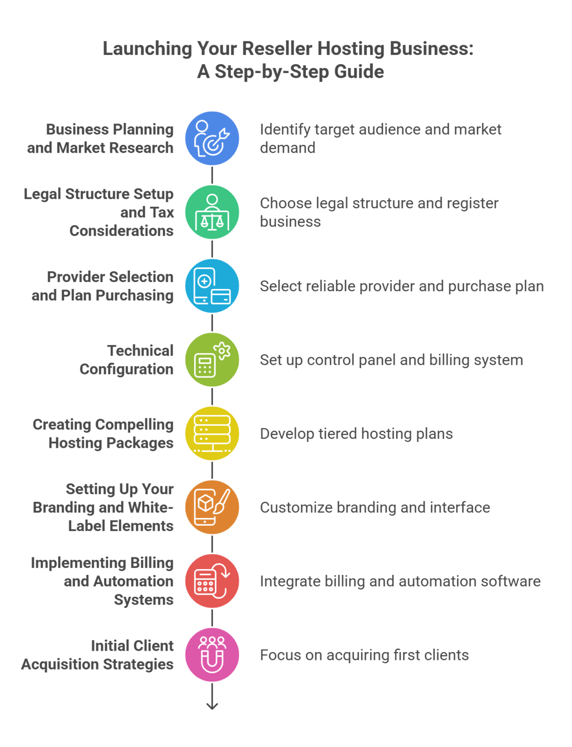 What is Reseller Hosting? The Ultimate guide [2025]