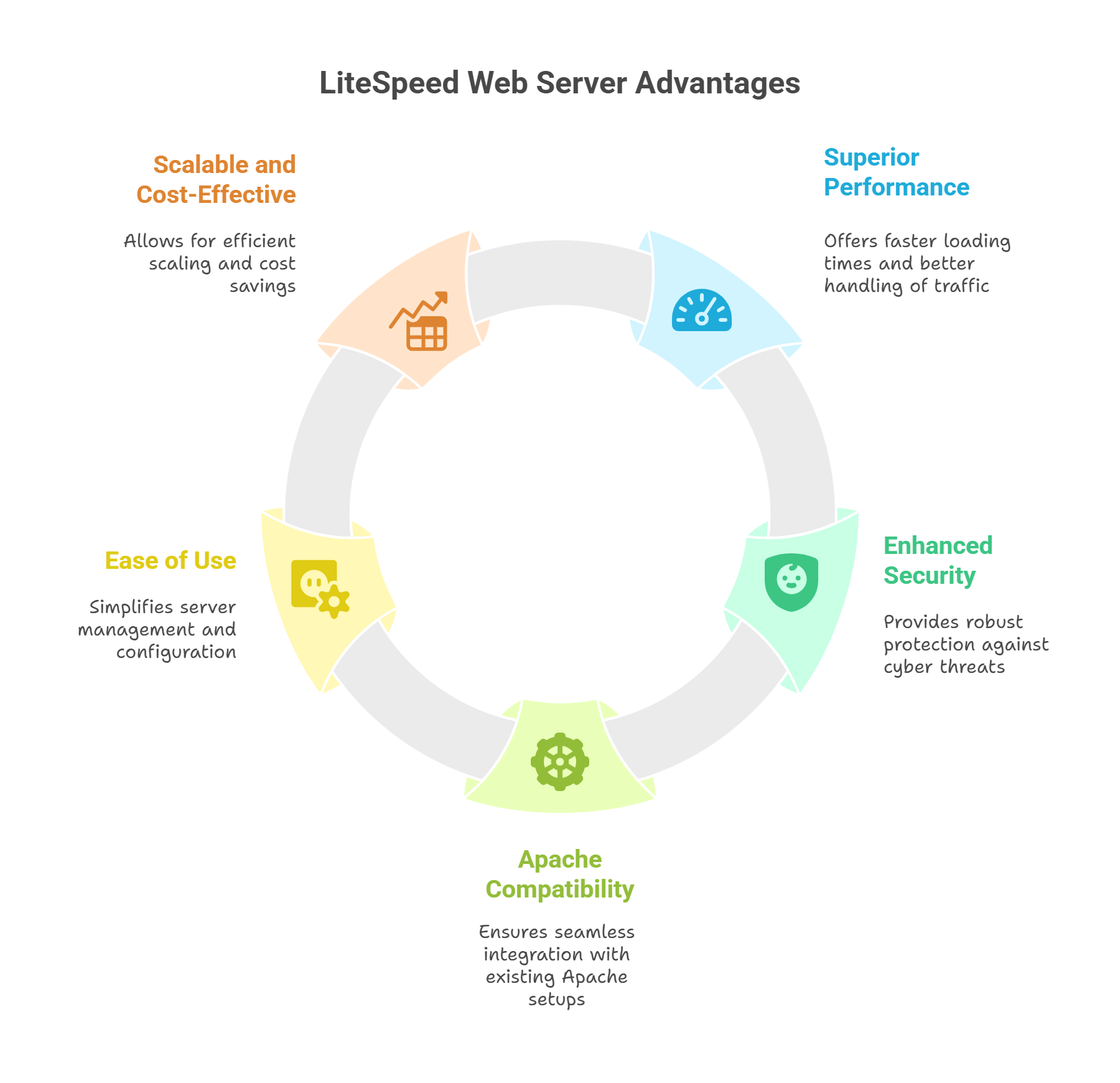 What Is LiteSpeed Web Server? Benefits & Use Cases Explained