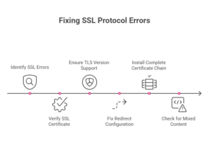 ERR_SSL_PROTOCOL_ERROR : Quick Fixes 2025