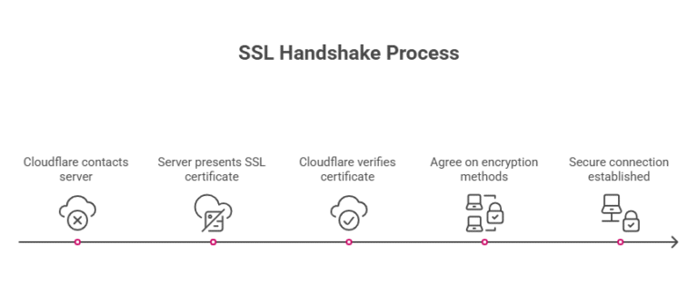 Fix SSL Handshake Failed Cloudflare Error 525 (Step-by-Step)